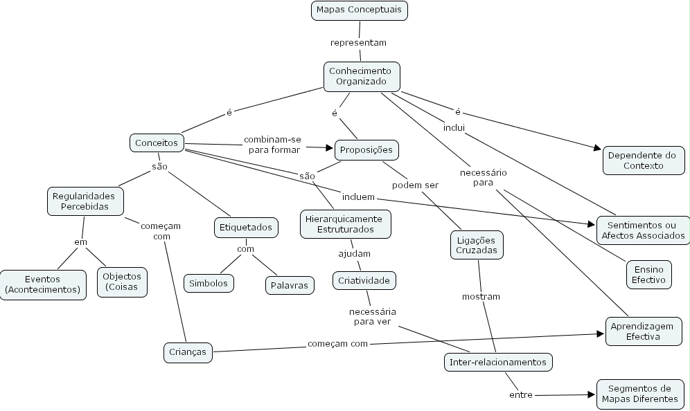 IHMC CmapTools - Concept Map :: Mapas Conceptuais